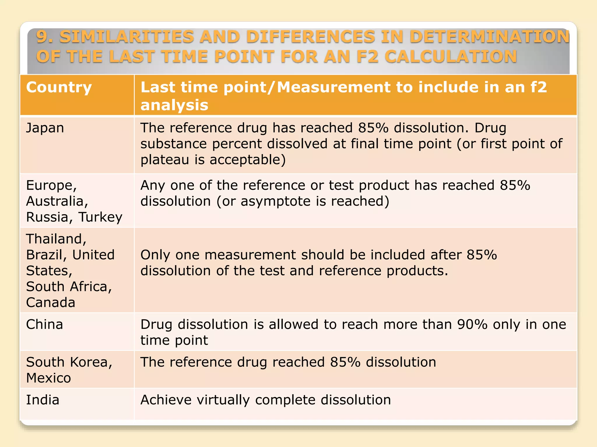 Guidance requirement for evaluation of similarity factor (f2) across ...