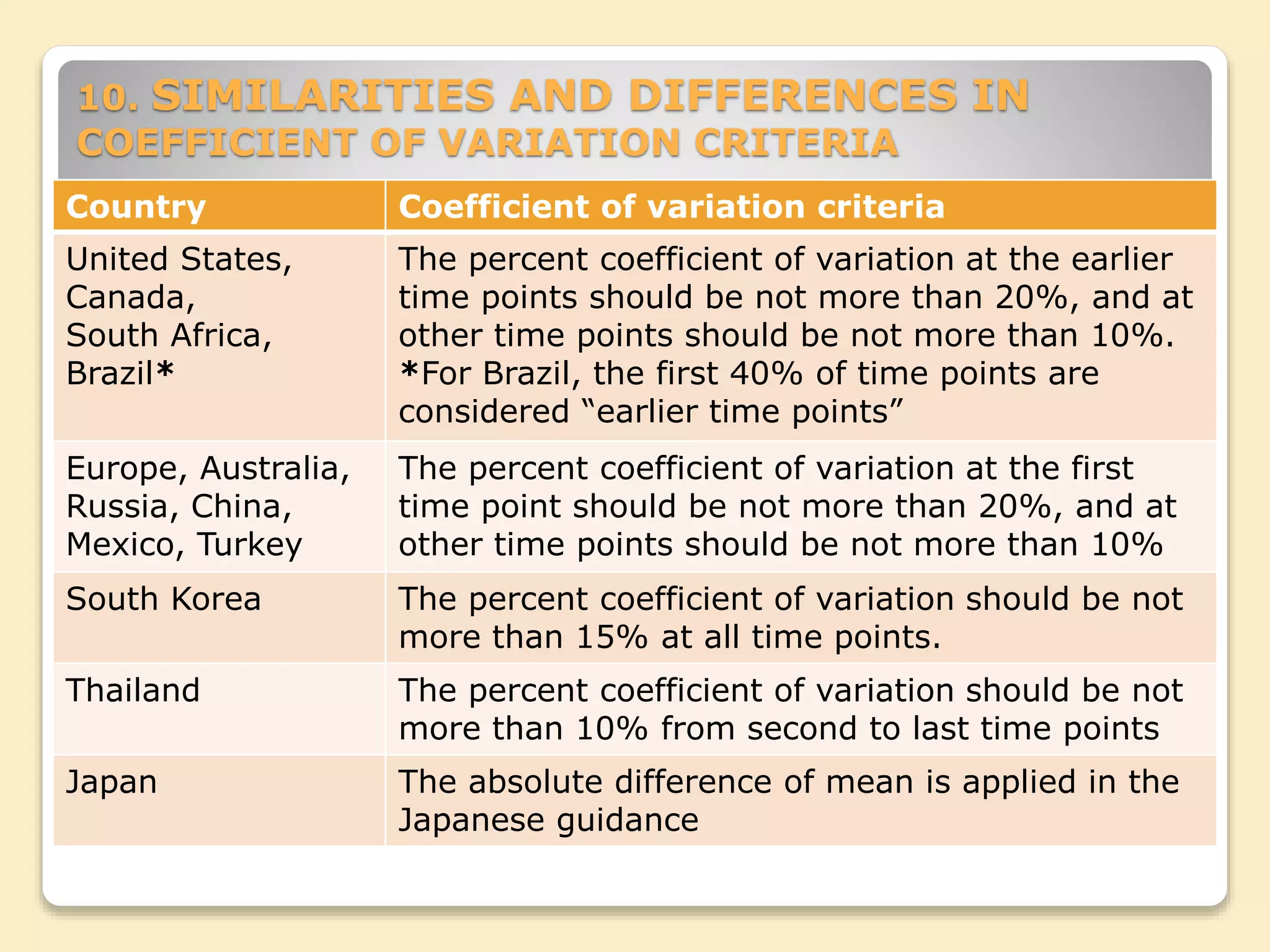 Guidance requirement for evaluation of similarity factor (f2) across ...