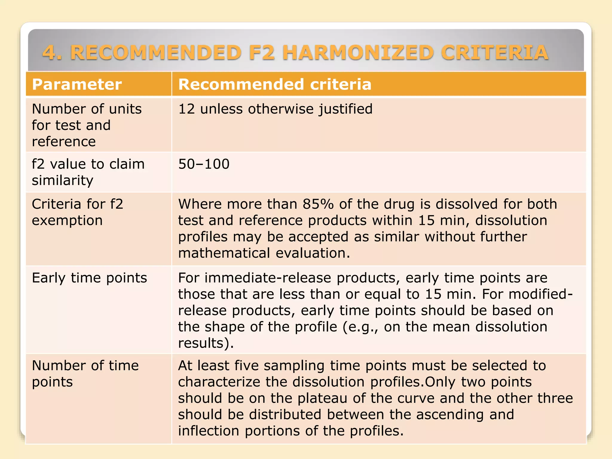 Guidance requirement for evaluation of similarity factor (f2) across ...