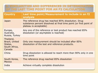 Guidance requirement for evaluation of similarity factor (f2) across ...