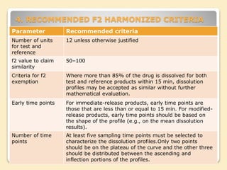 Guidance requirement for evaluation of similarity factor (f2) across global regulatory market | PPTX
