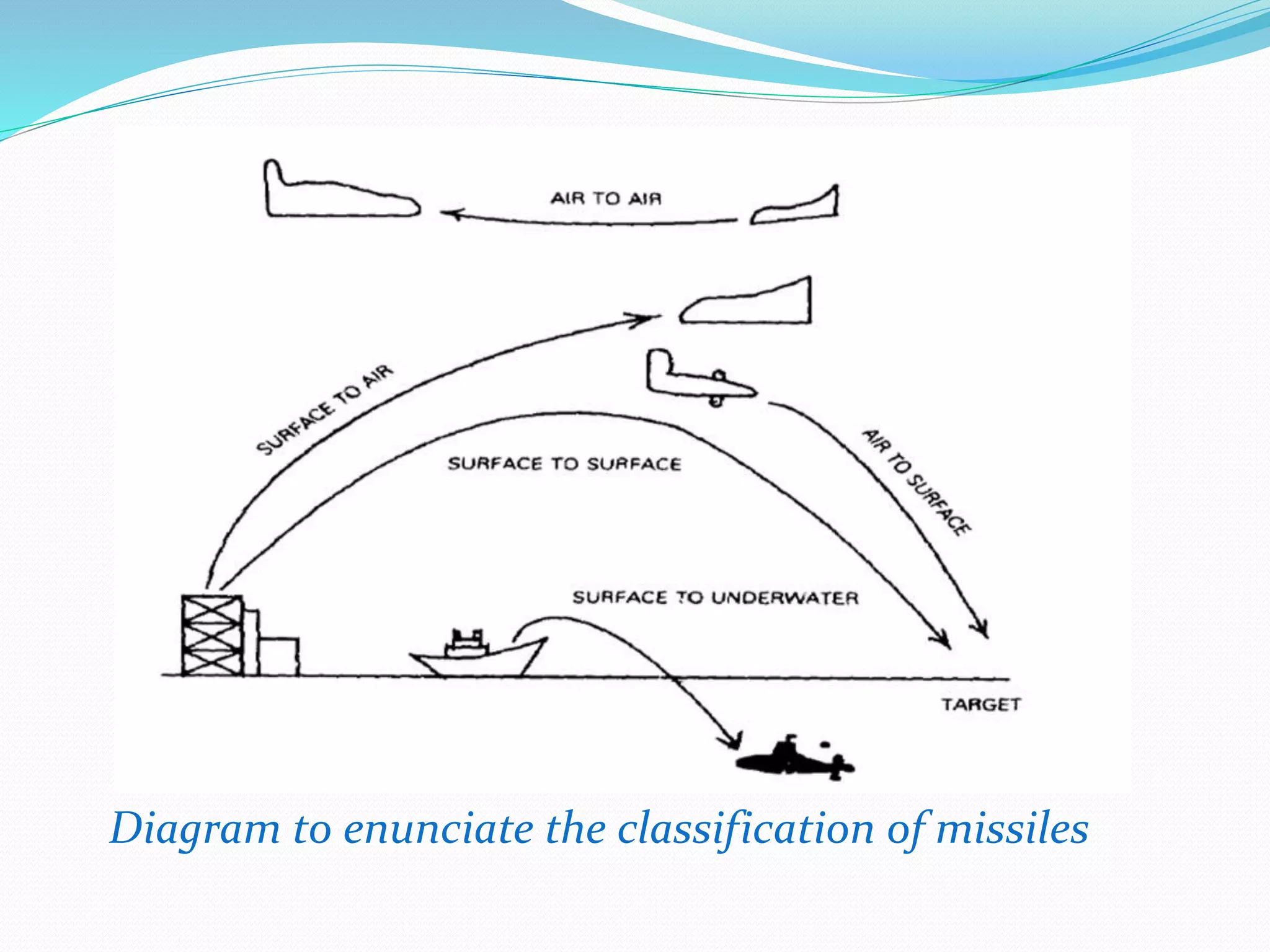 Guidance system in missiles | PPTX