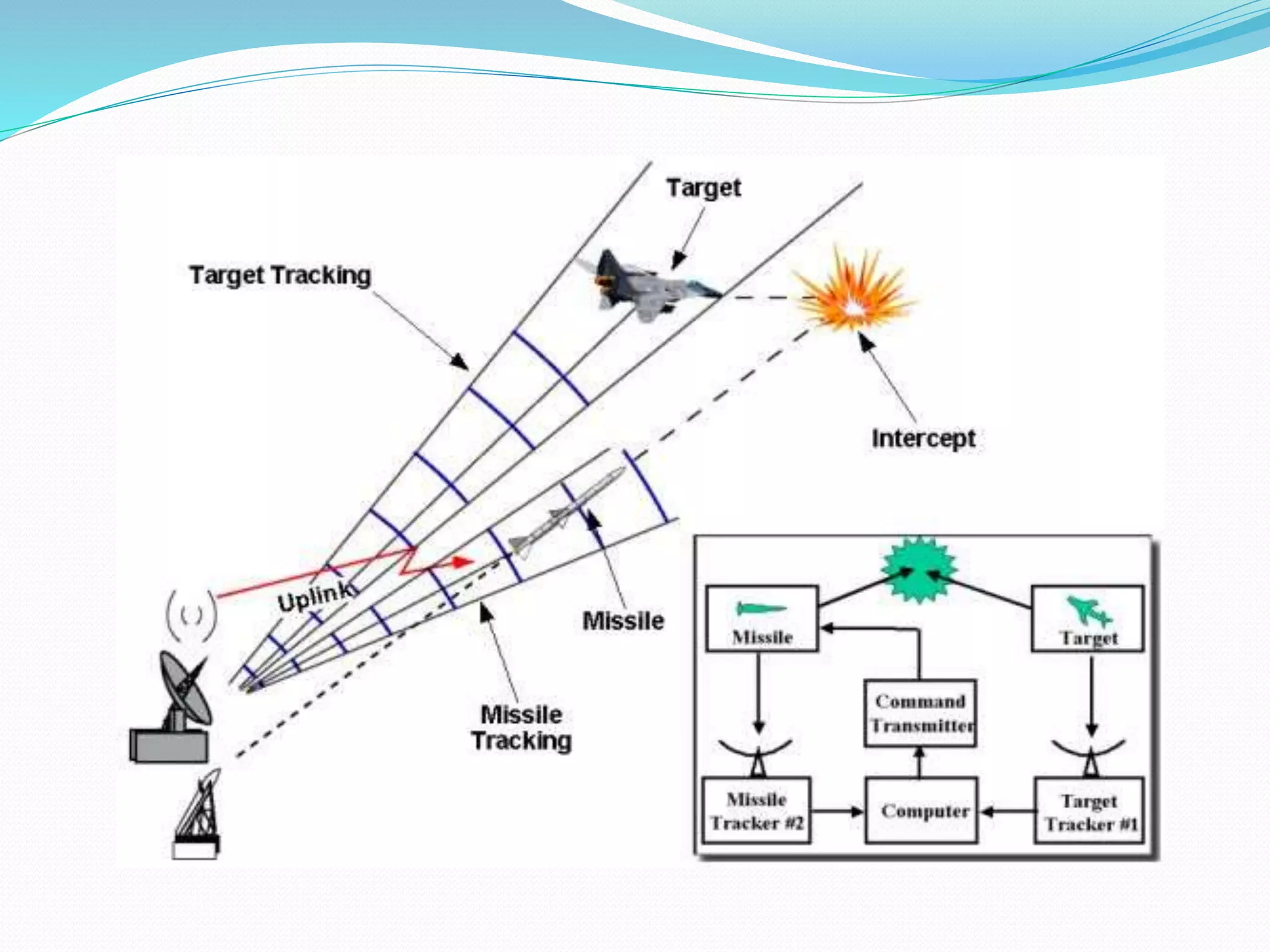 Guidance system in missiles | PPTX