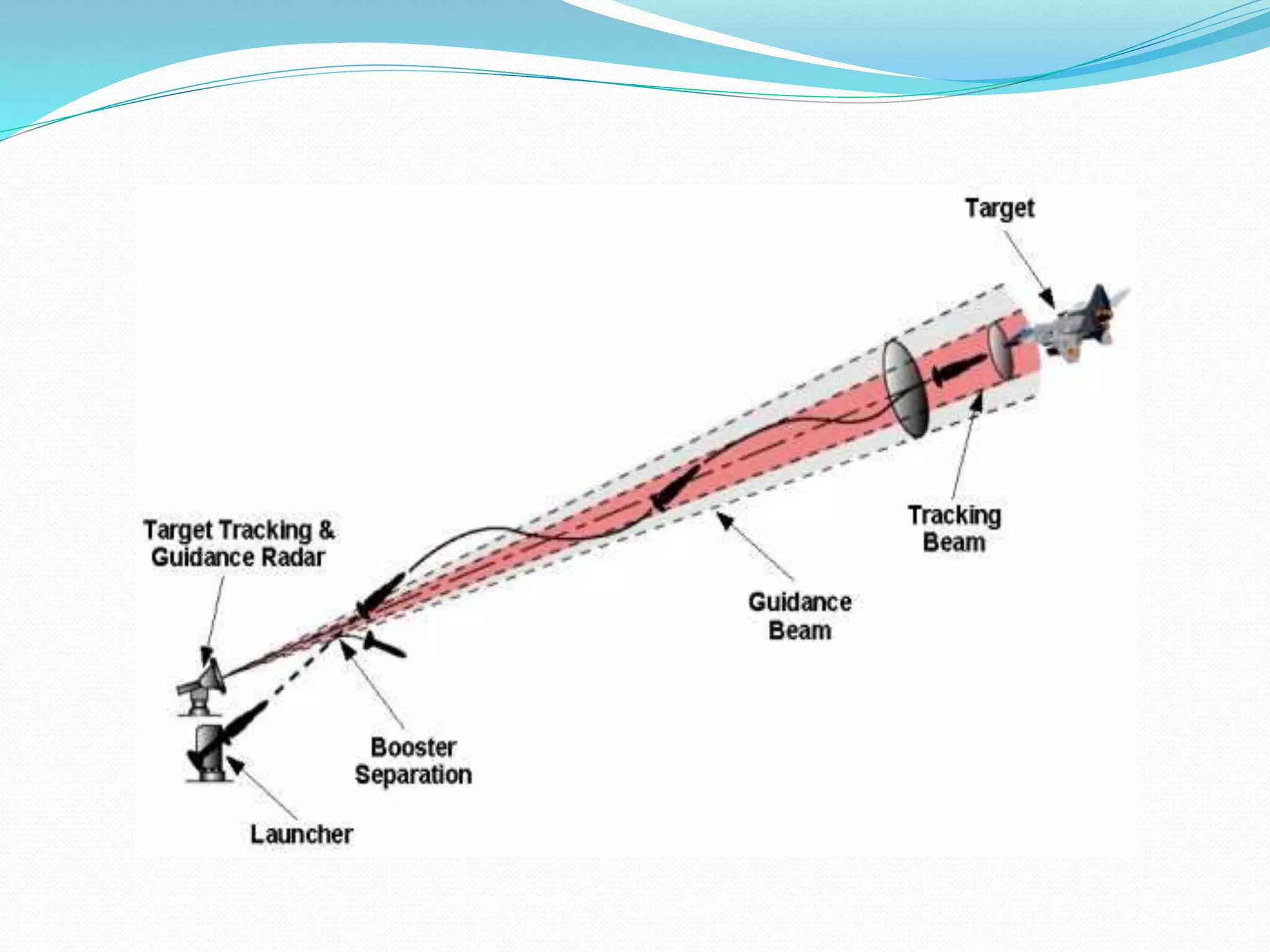 Guidance system in missiles | PPTX