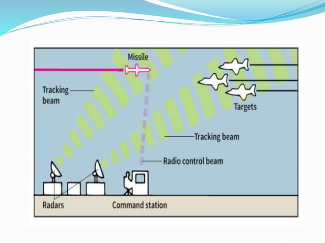 Guidance system in missiles | PPTX | Operating Systems | Computer ...
