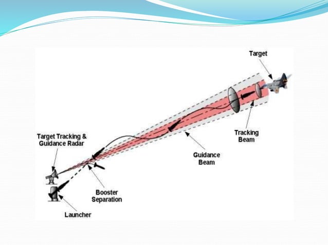 Guidance system in missiles | PPTX | Operating Systems | Computer Software and Applications