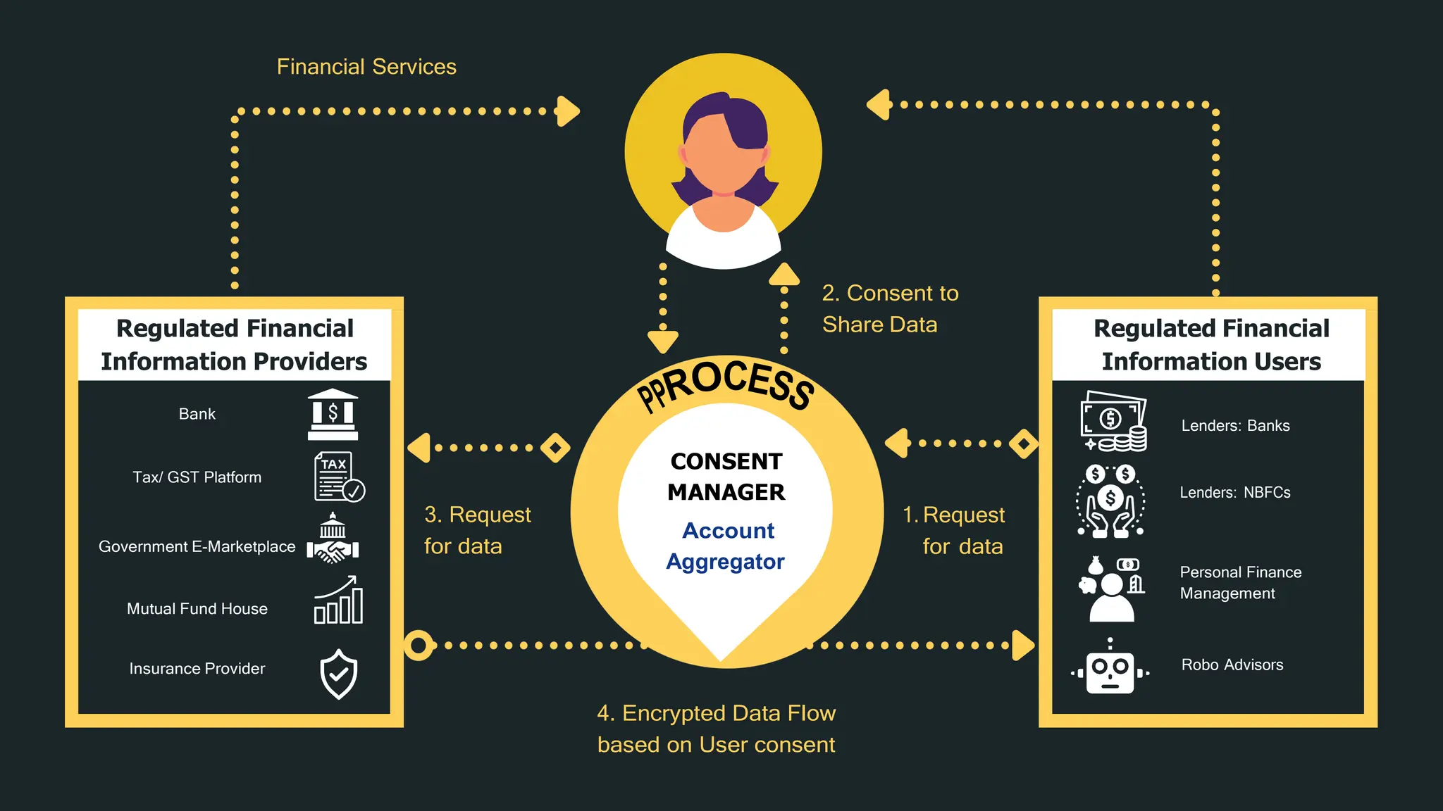 Guide on Account aggregator License | PDF