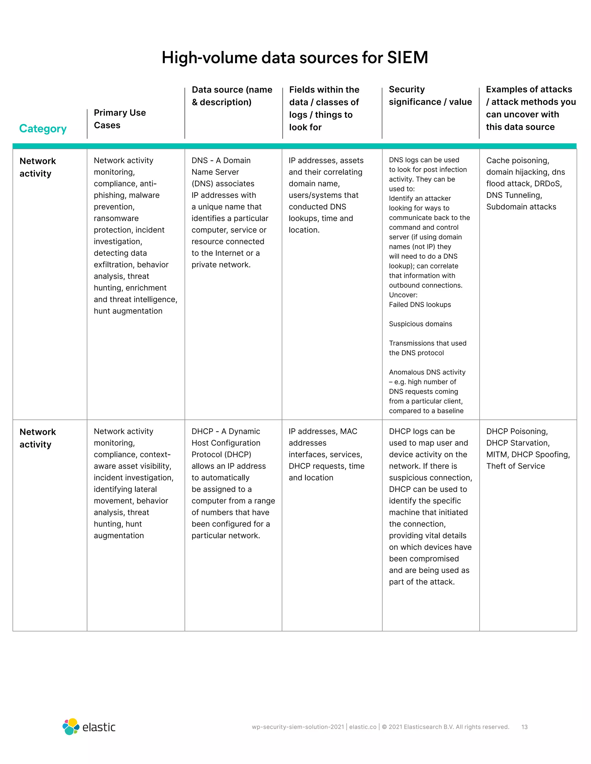 Guide to high volume data sources for SIEM | PDF