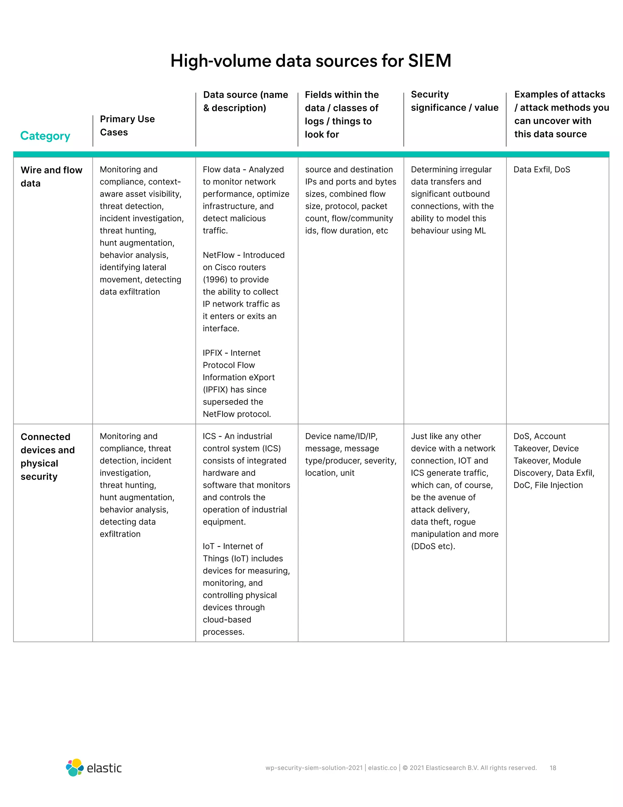 Guide to high volume data sources for SIEM | PDF