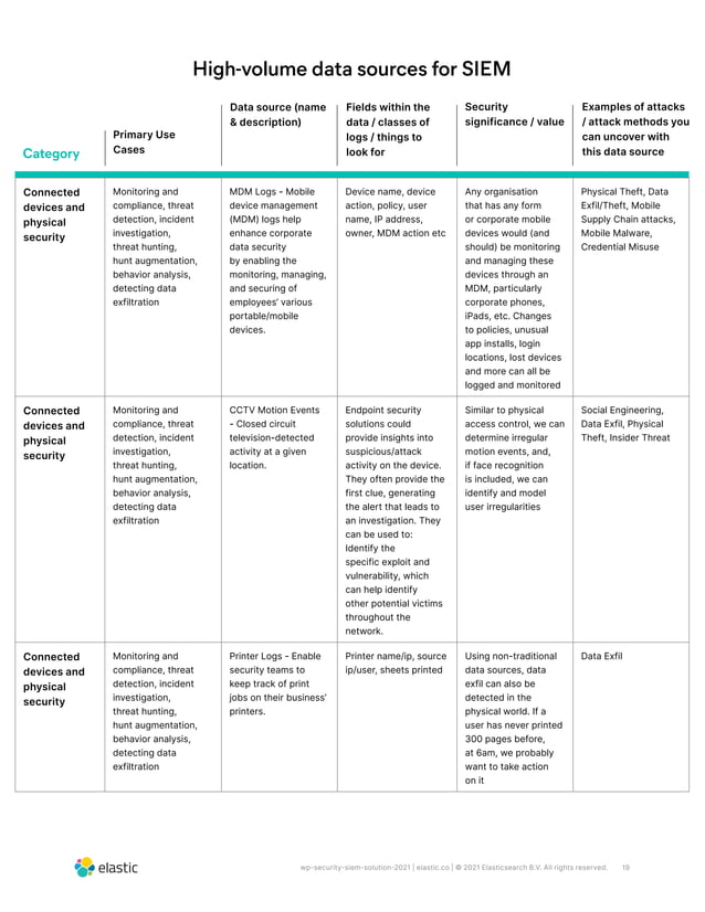 Guide to high volume data sources for SIEM | PDF