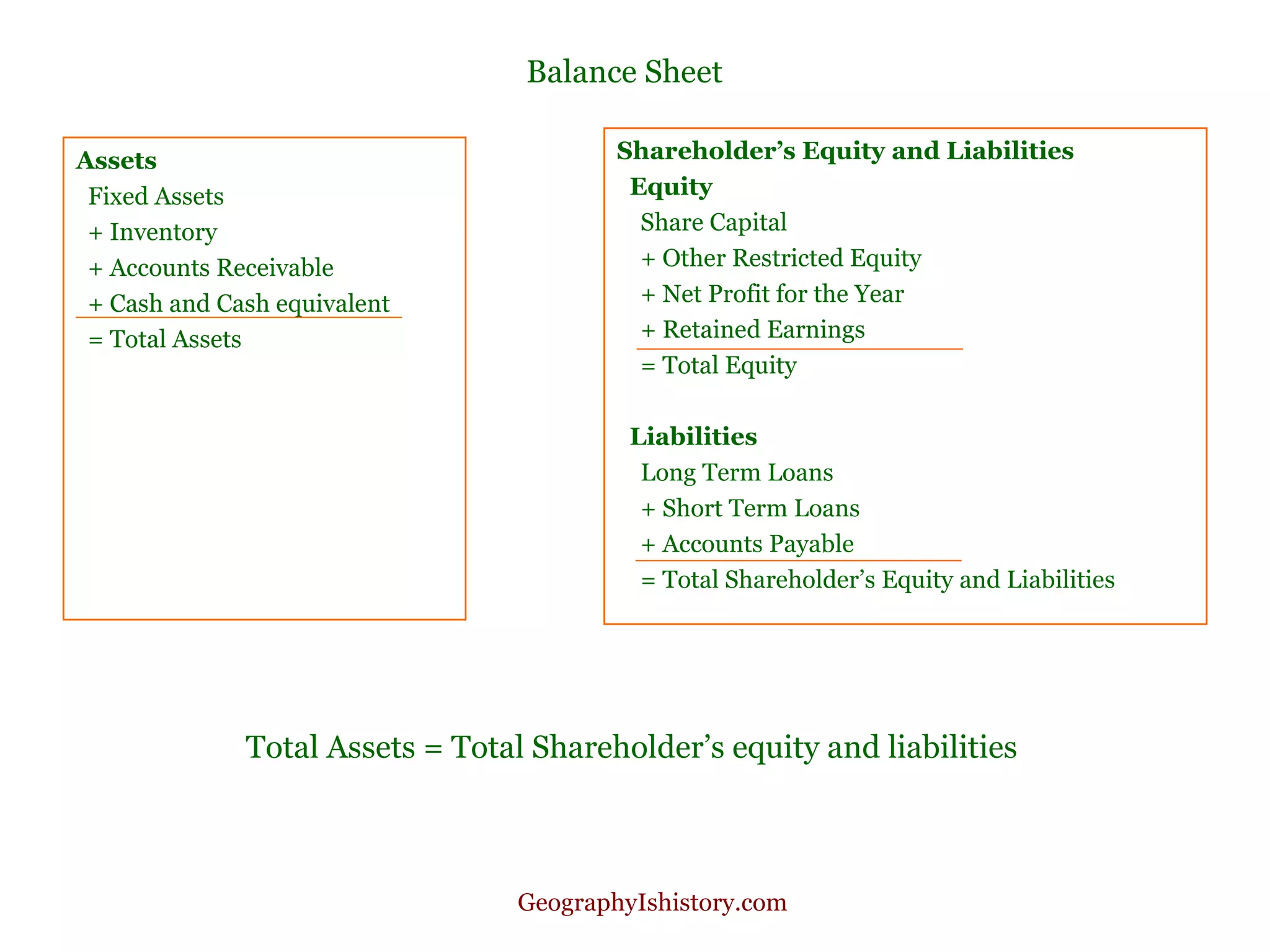 Guide to Profit and Loss, Balance Sheet & Cash flow statements | PPT