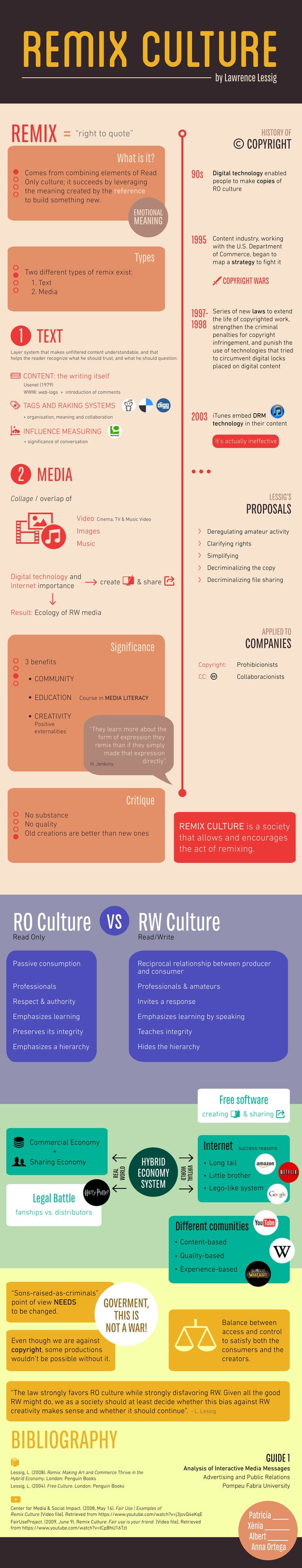Remix Culture by Lawrence Lessig - Infographic | PDF