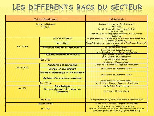 Quels Sont Les Différents Bacs Professionnels – SCLH