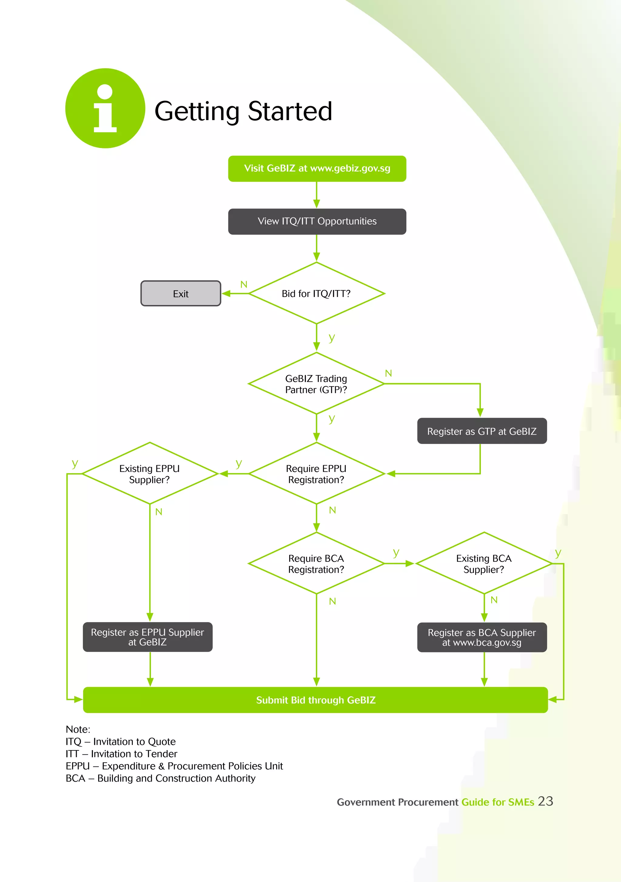 Guidebook Government Procurement Guide For SMEs | PDF