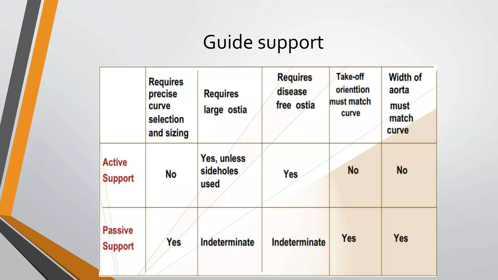 Guide catheters in coronary intervention | PPTX