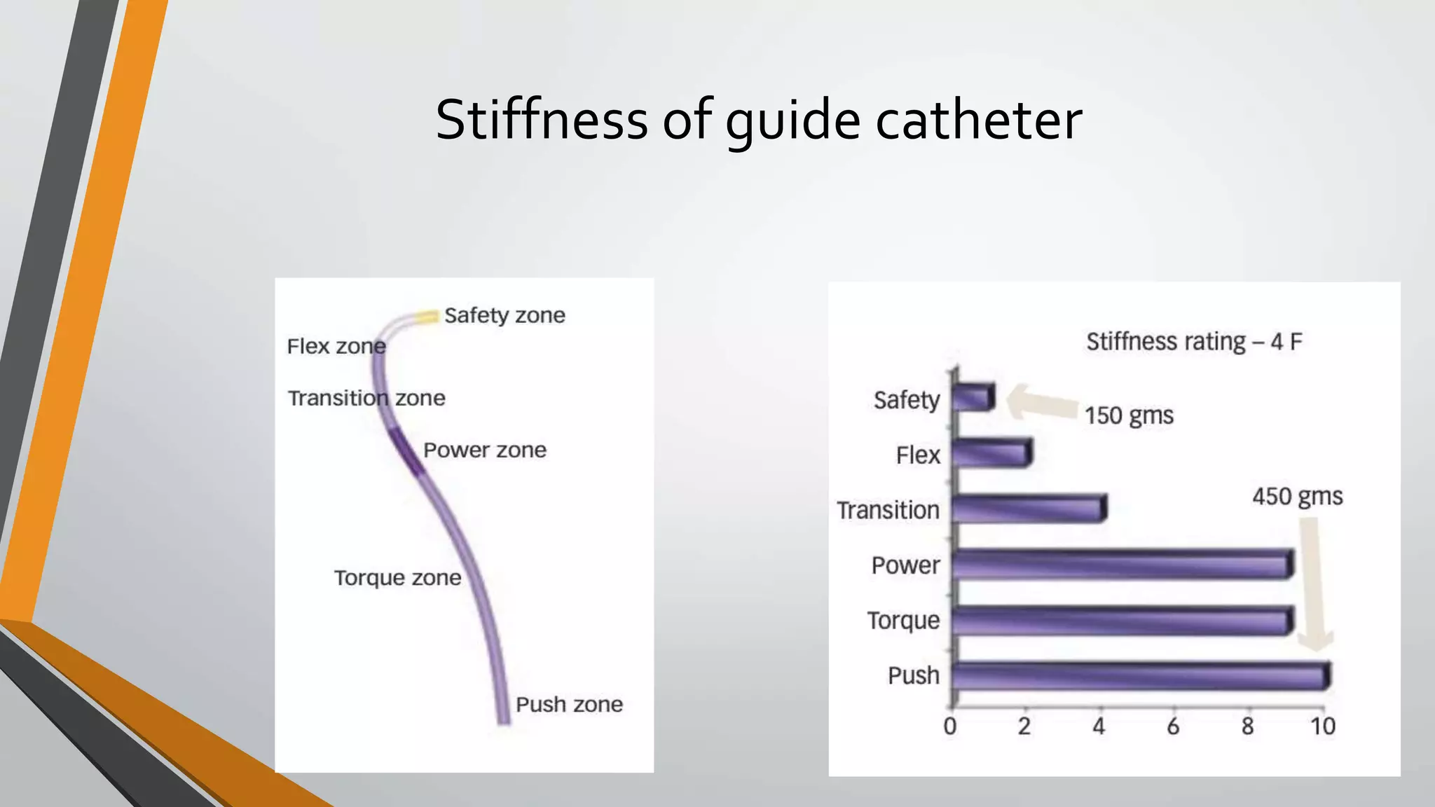 Guide catheters in coronary intervention | PPTX