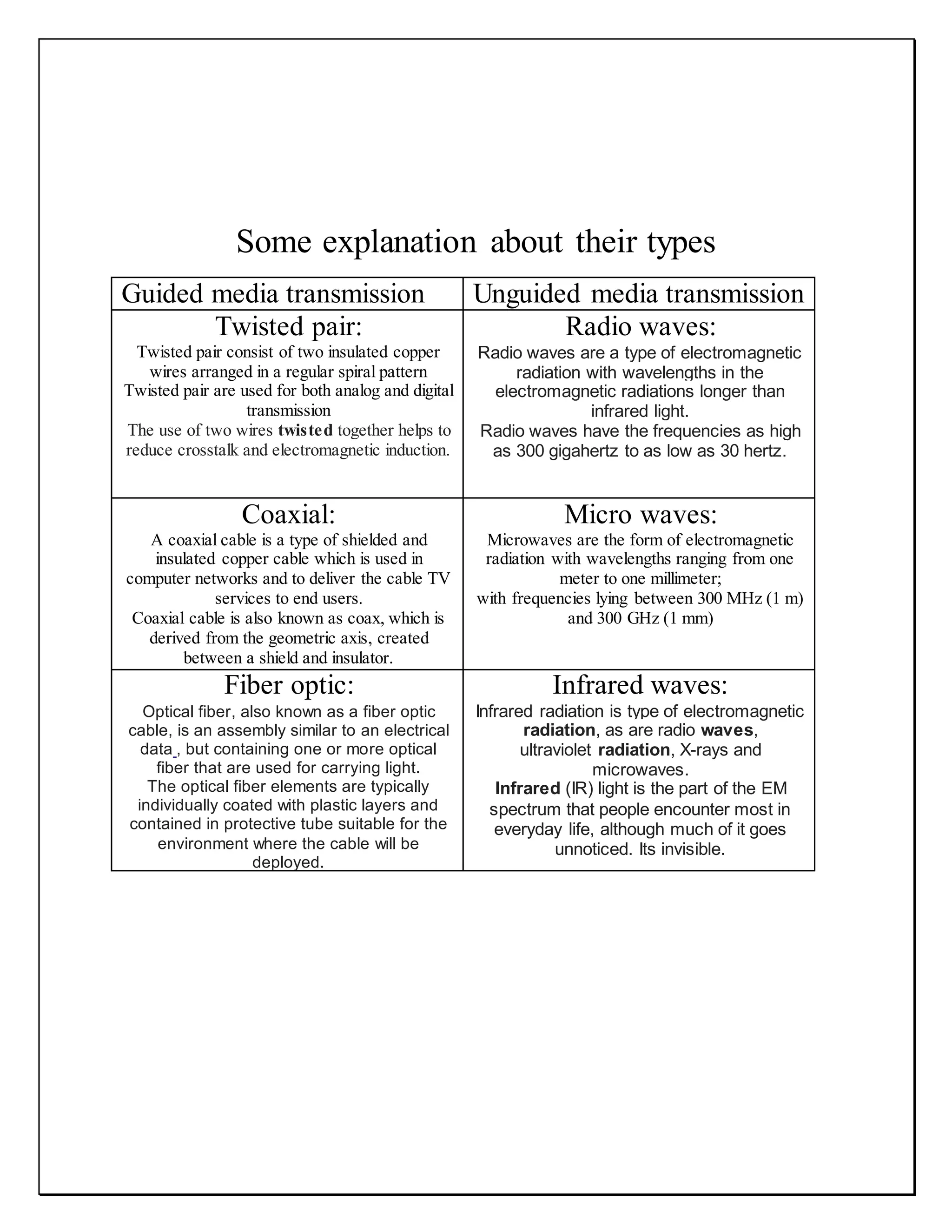 Guided and unguided media transmission by zaid | DOCX
