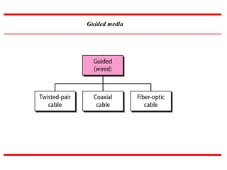Guided media | PPT