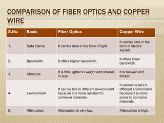 Guided Transmission Media | PPTX