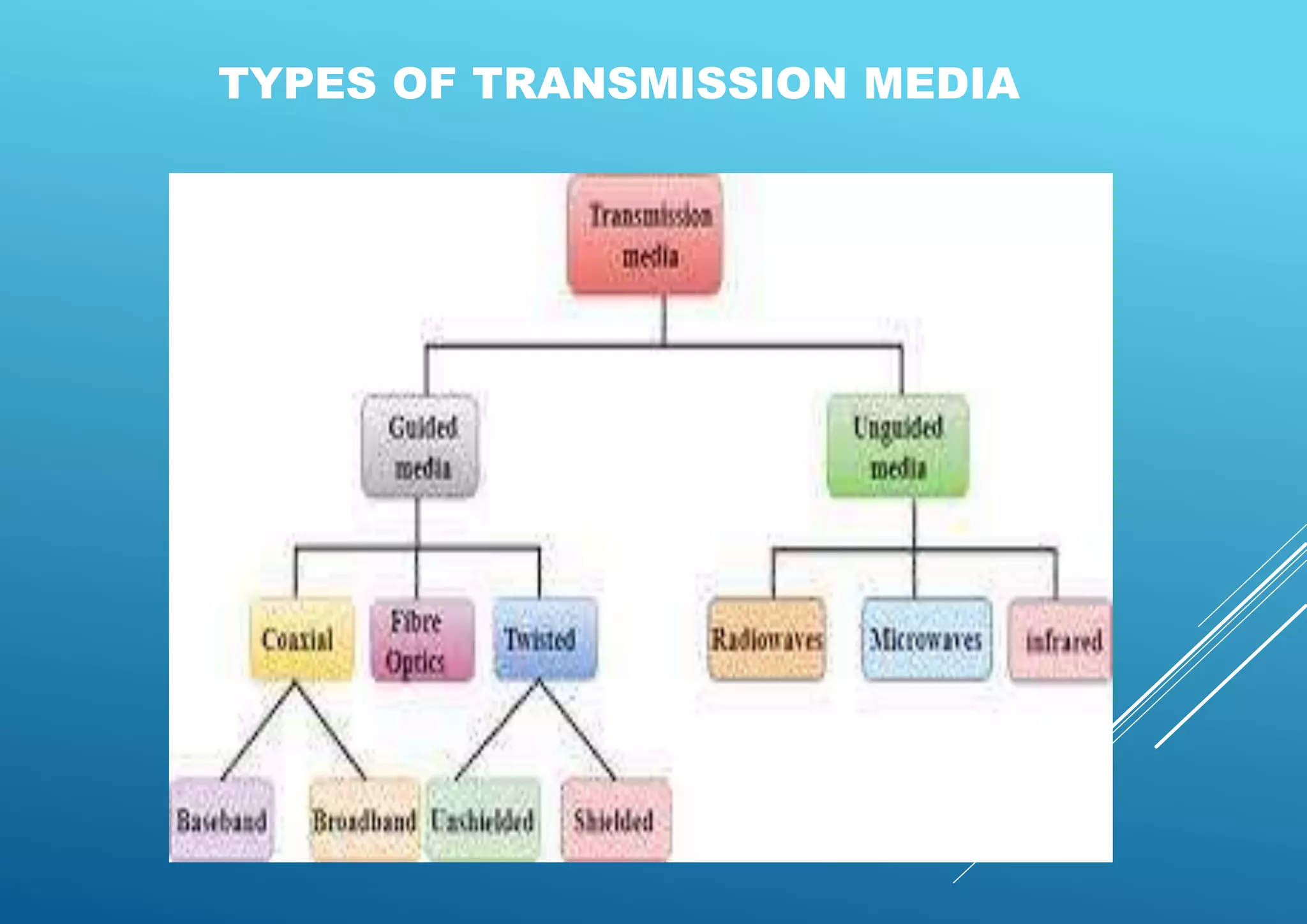 Guided media Transmission Media | PPT