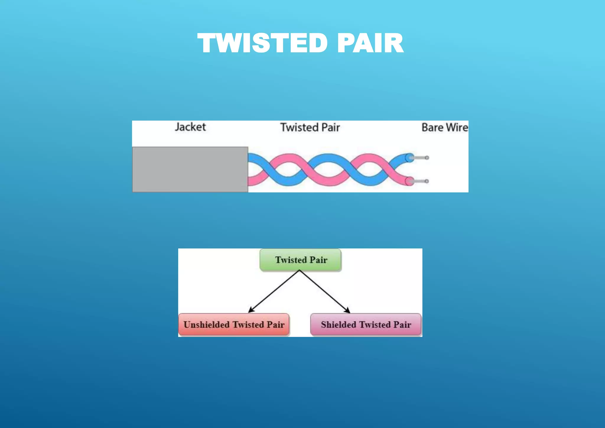 Guided media Transmission Media | PPT