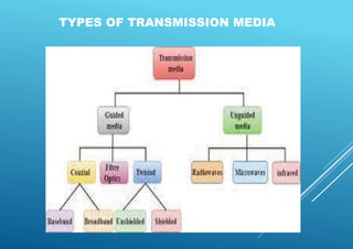 Guided media Transmission Media | PPT