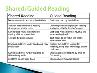 Guided Reading Early Literacy Inservice | PPT