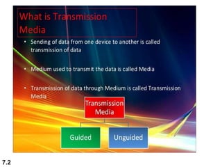 Data Communication and Networking ( Guided and Unguided Media) | PPT | Computer Networking ...
