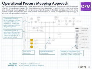 Guide for Post-COVID Process & Service Redesign | PPT