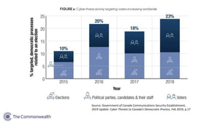 Introduction to Cybersecurity for Elections | PPTX