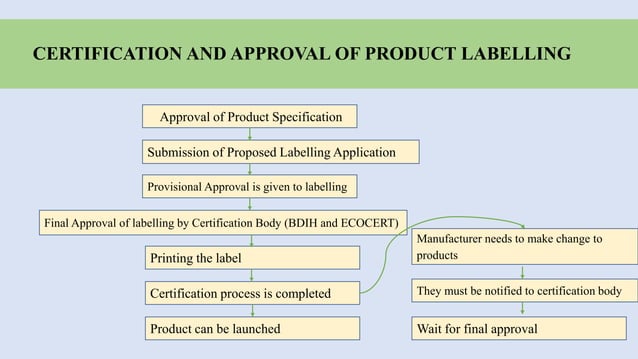 review of guidelines for herbal cosmetics by private bodies like cosmos ...