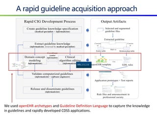 Guideline based CDSS for COVID-19 | PPT