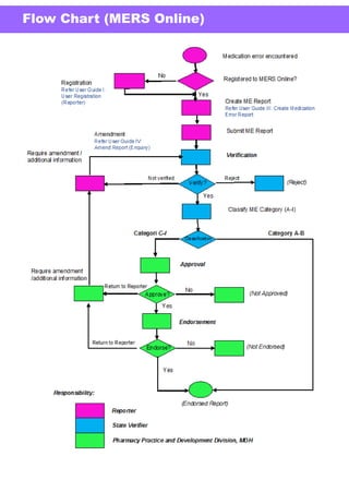 guideline medication error reporting system | PDF