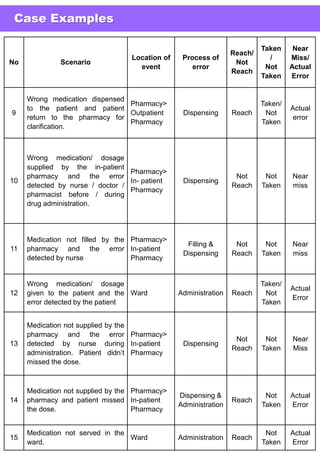 guideline medication error reporting system | PDF