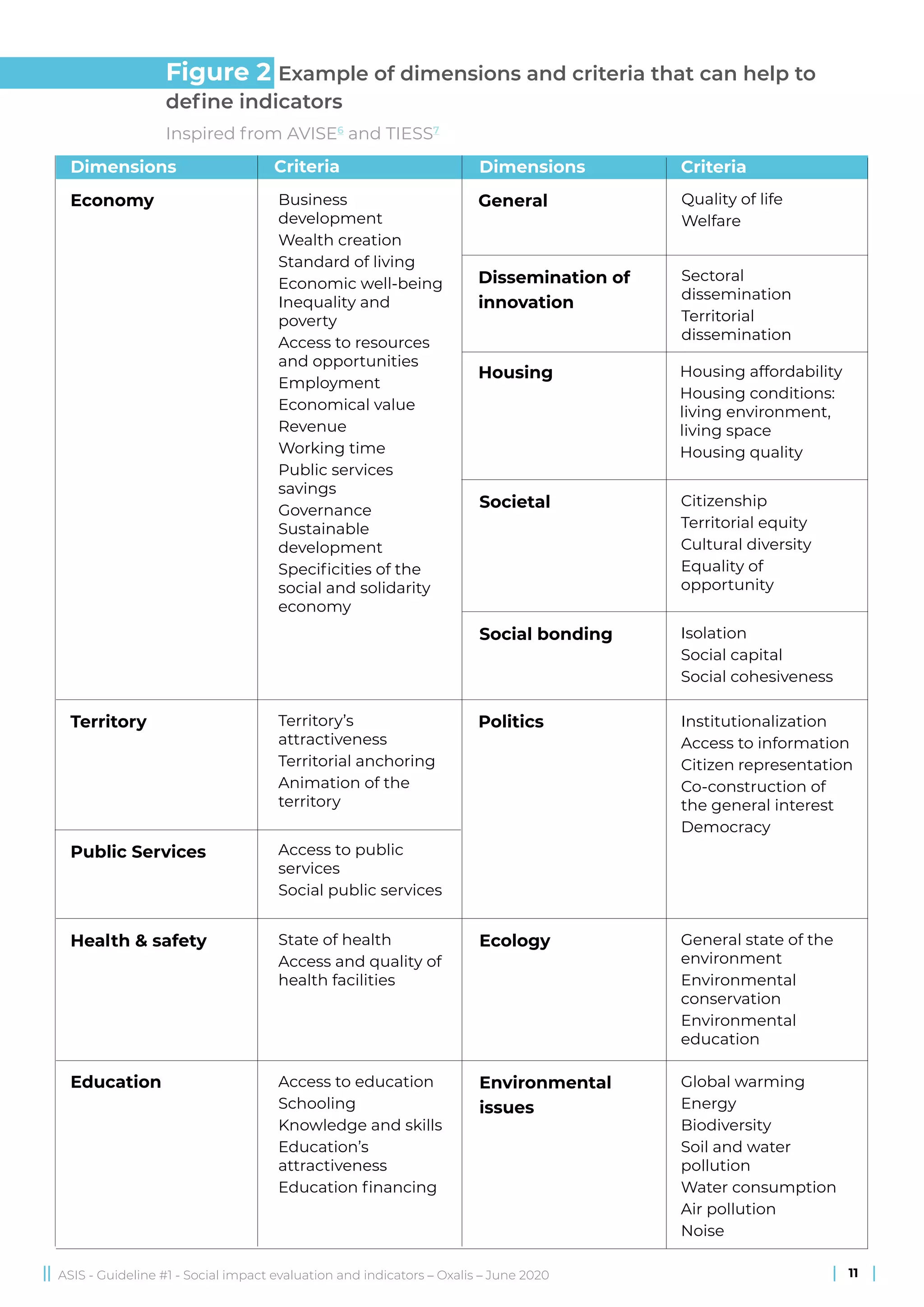 GUIDELINE: SOCIAL IMPACT EVALUATION AND INDICATORS | PDF