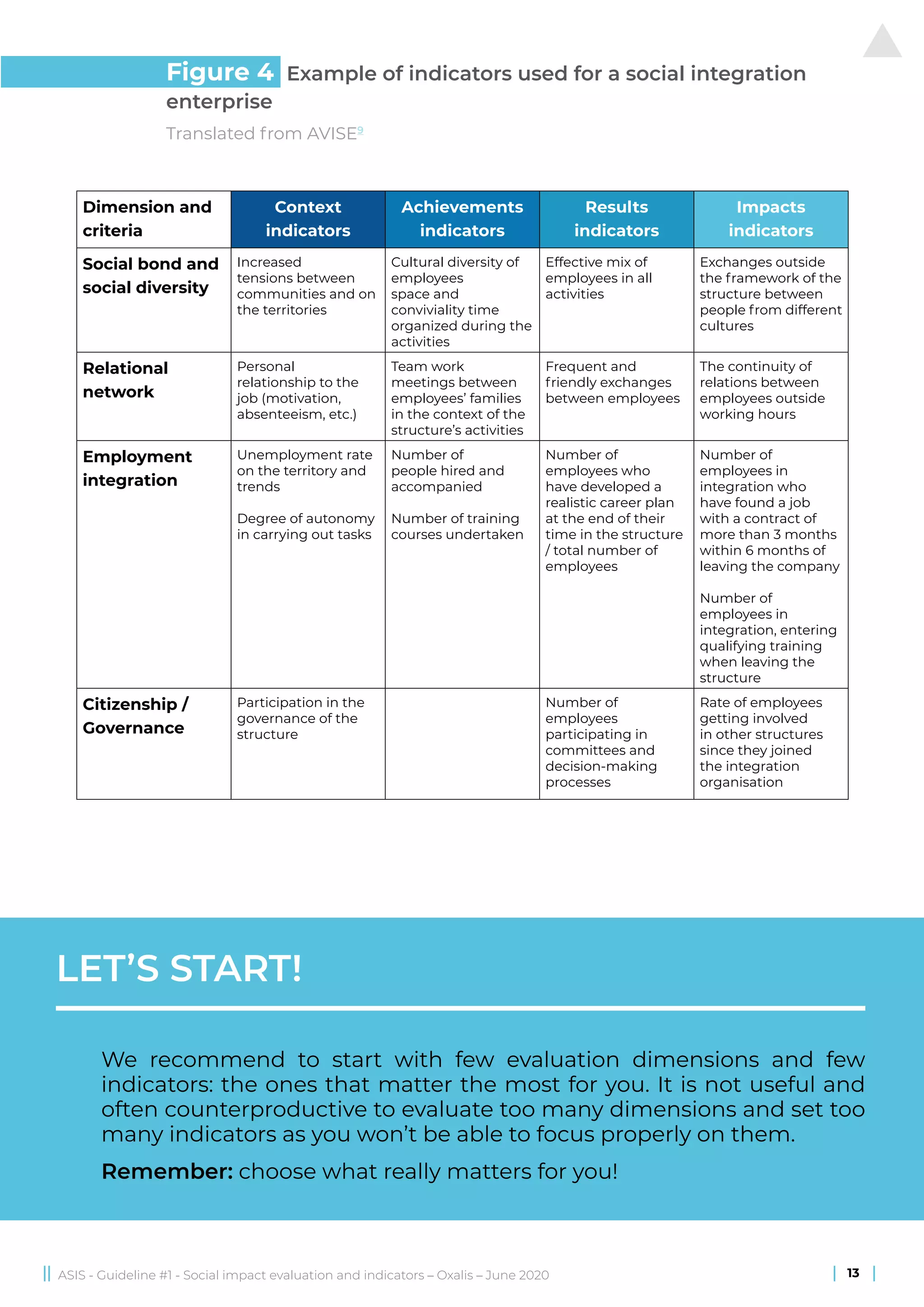 GUIDELINE: SOCIAL IMPACT EVALUATION AND INDICATORS | PDF