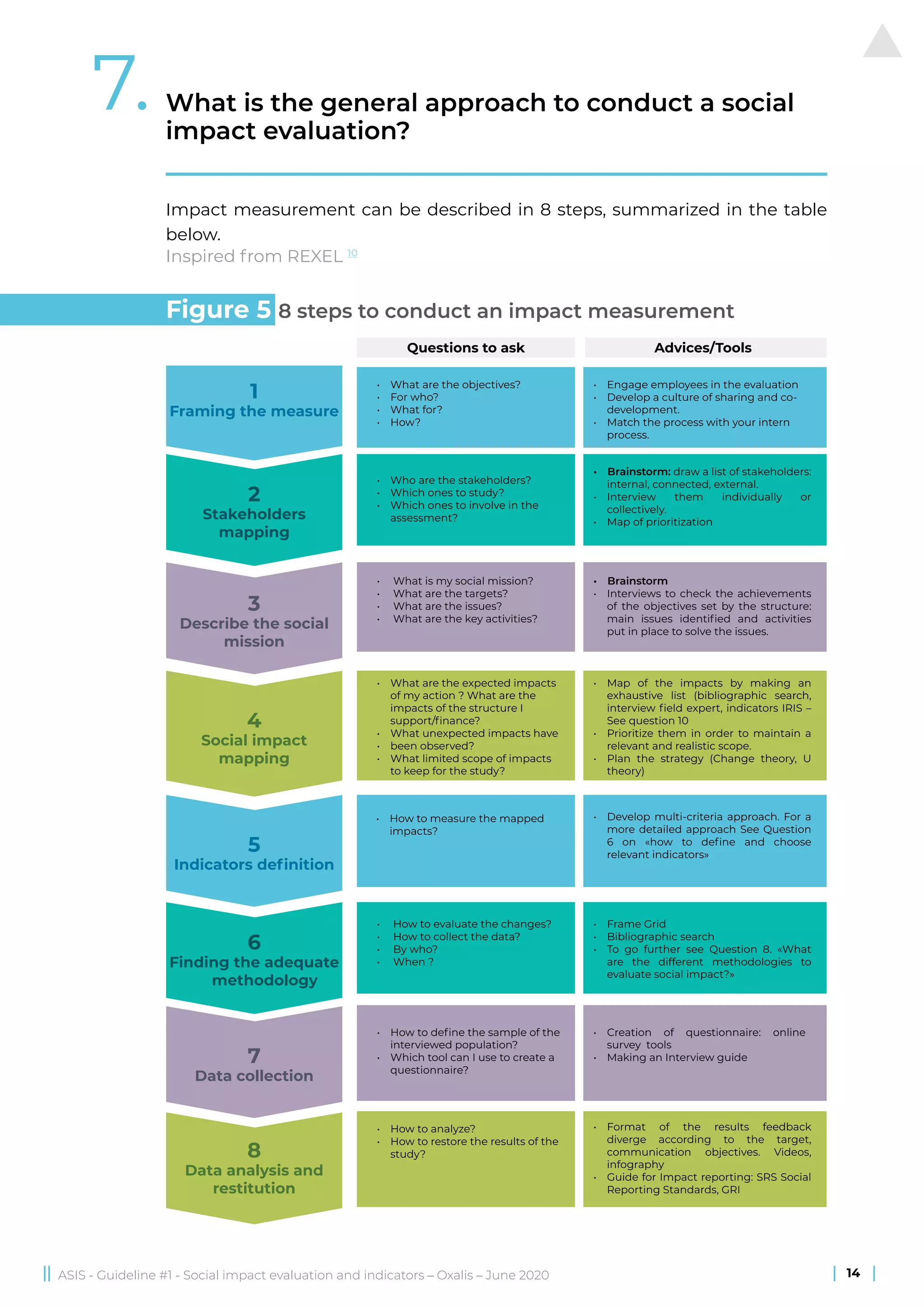 GUIDELINE: SOCIAL IMPACT EVALUATION AND INDICATORS | PDF