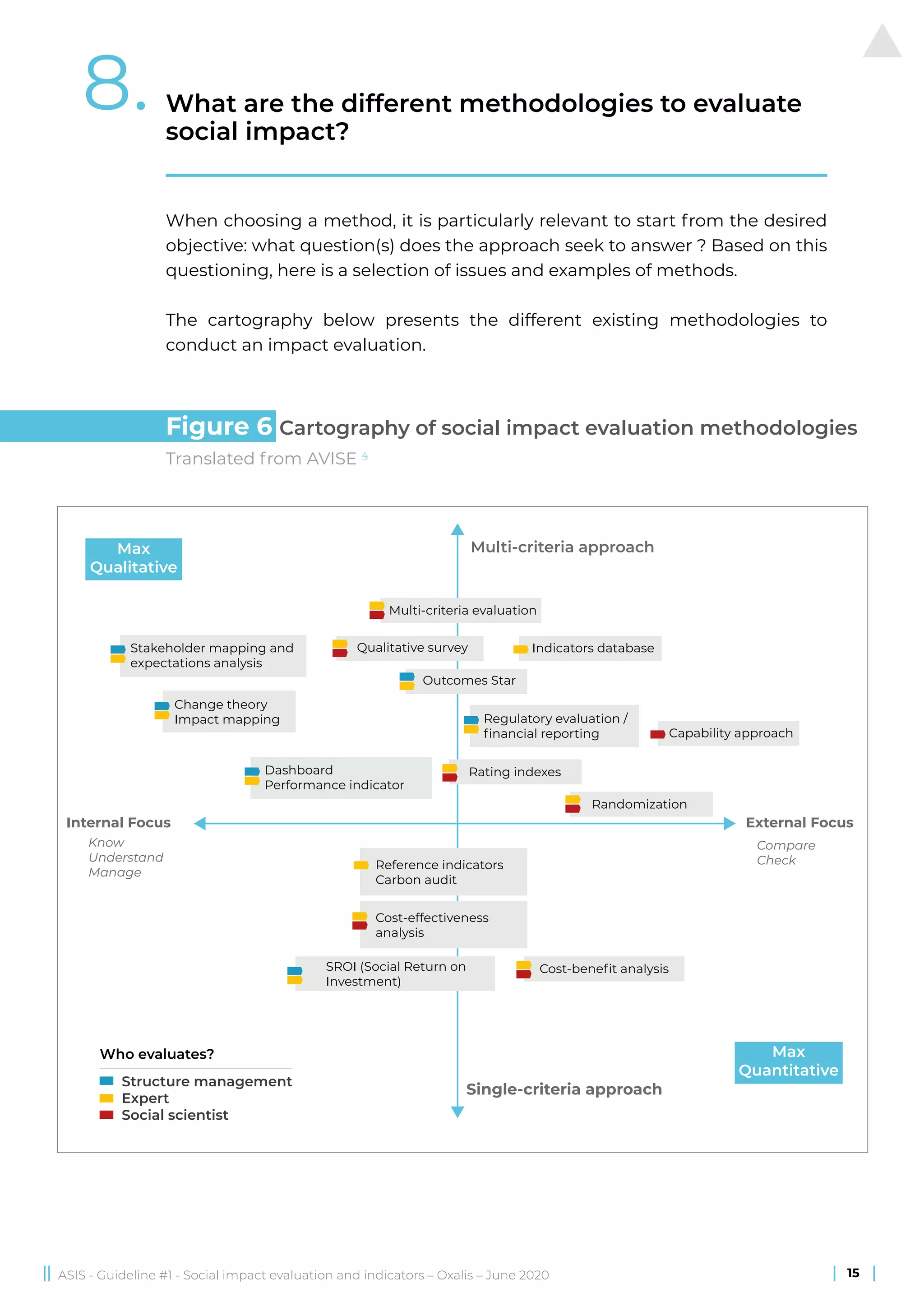 GUIDELINE: SOCIAL IMPACT EVALUATION AND INDICATORS | PDF