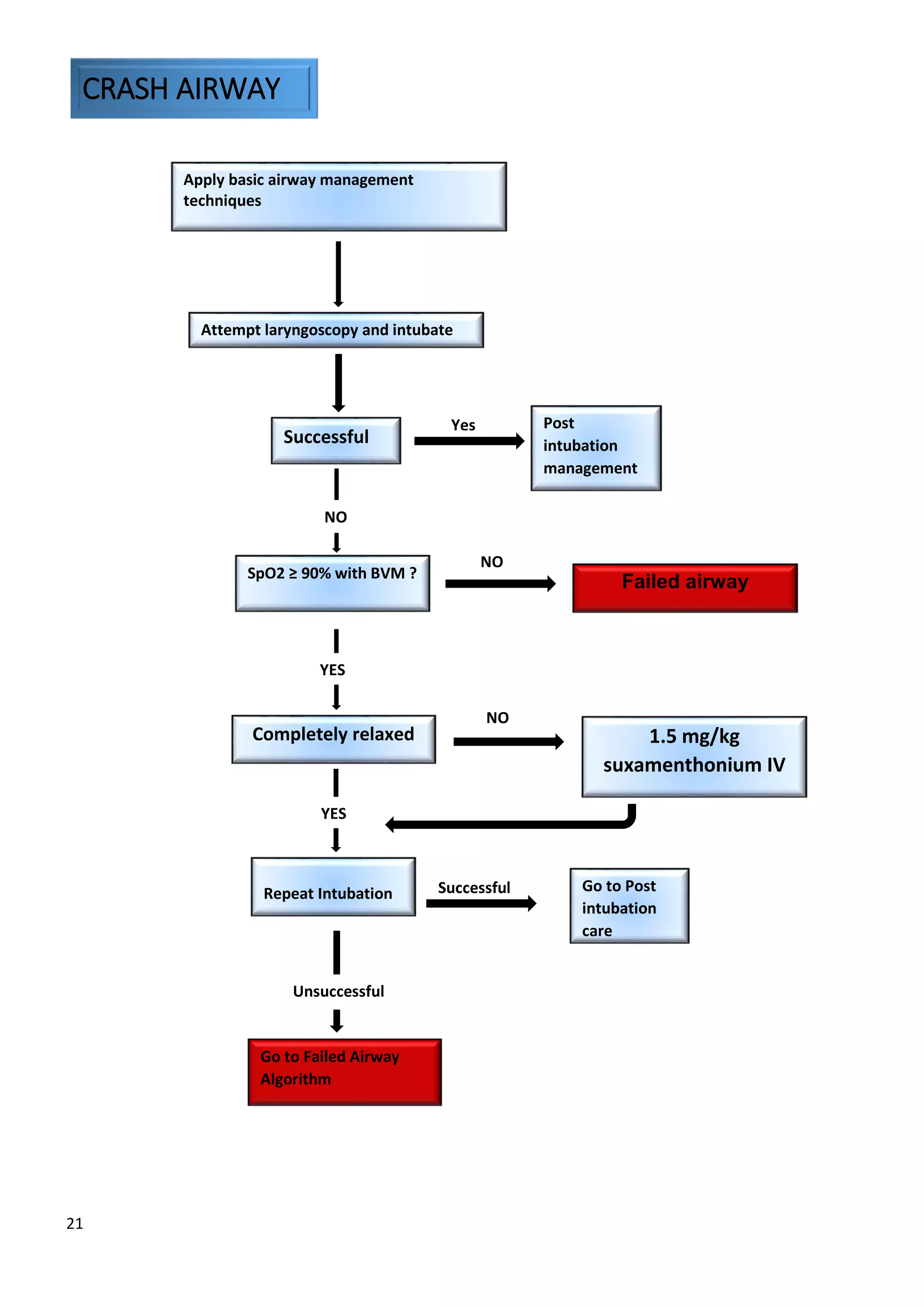 Guideline for airway management3 | PDF