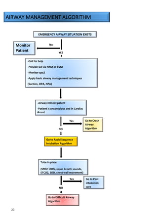 Guideline for airway management3 | PDF