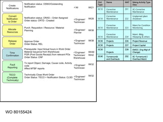 [Default] Guideline SAP for begineer.ppt