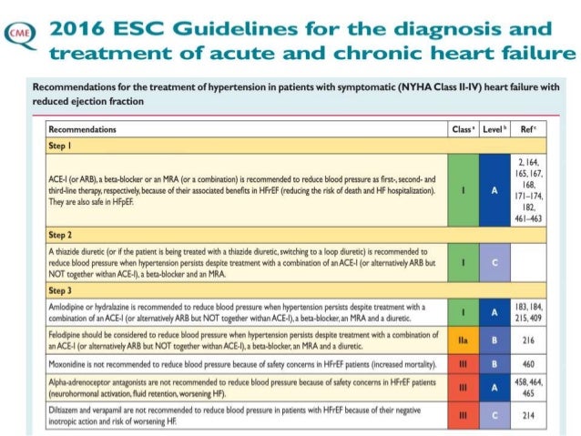 Guideline for the management of heart failure