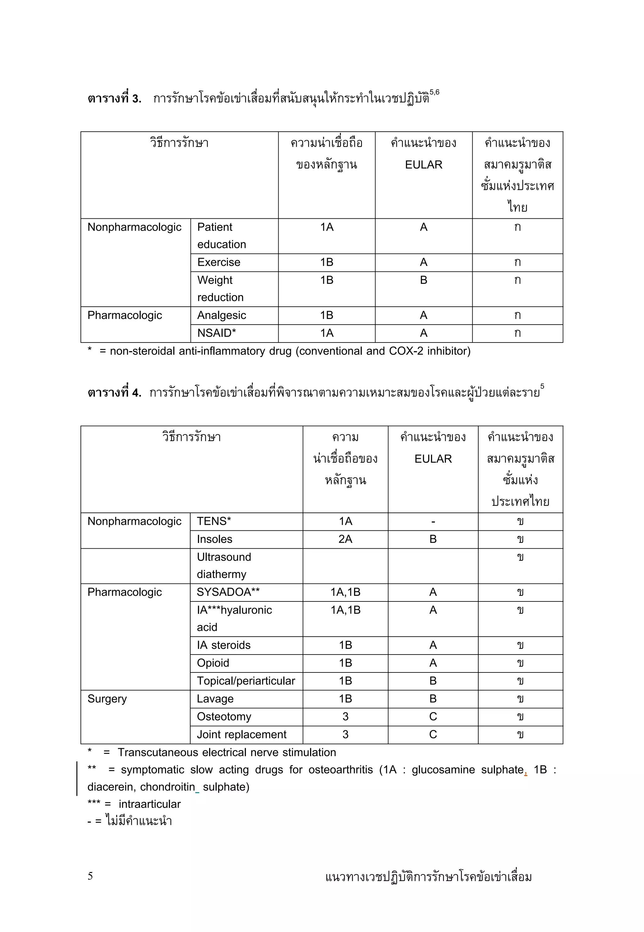 Guideline for the treatent of oa | PDF