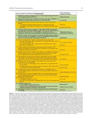 Guideline for the treatment of rheumatoid arthritis 2015 | PDF