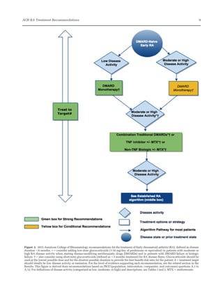 Rheumatoid Arthritis Treatment Guidelines