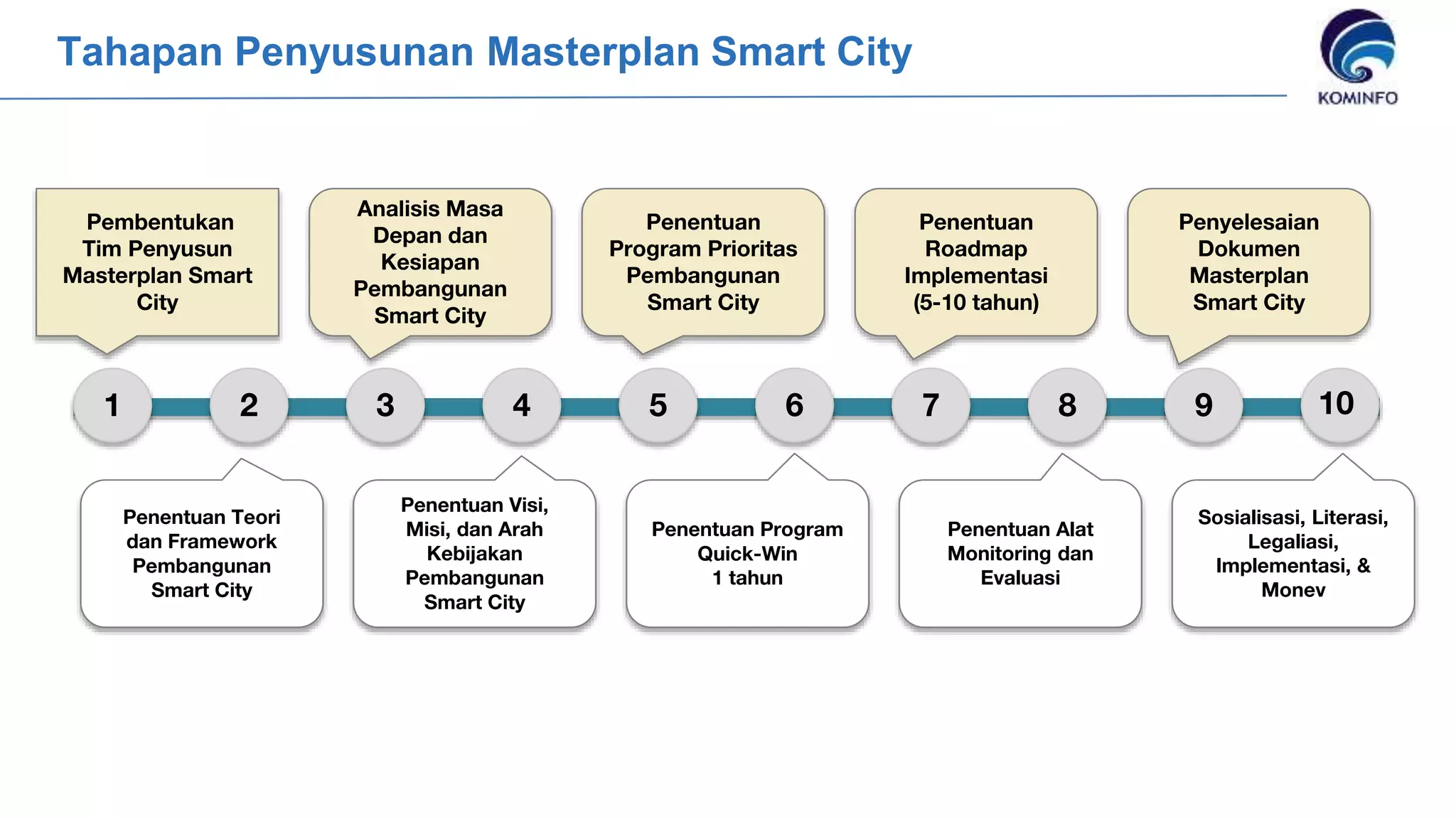Guideline_Masterplan_Smart_City-Kemenkominfo 2022.pptx