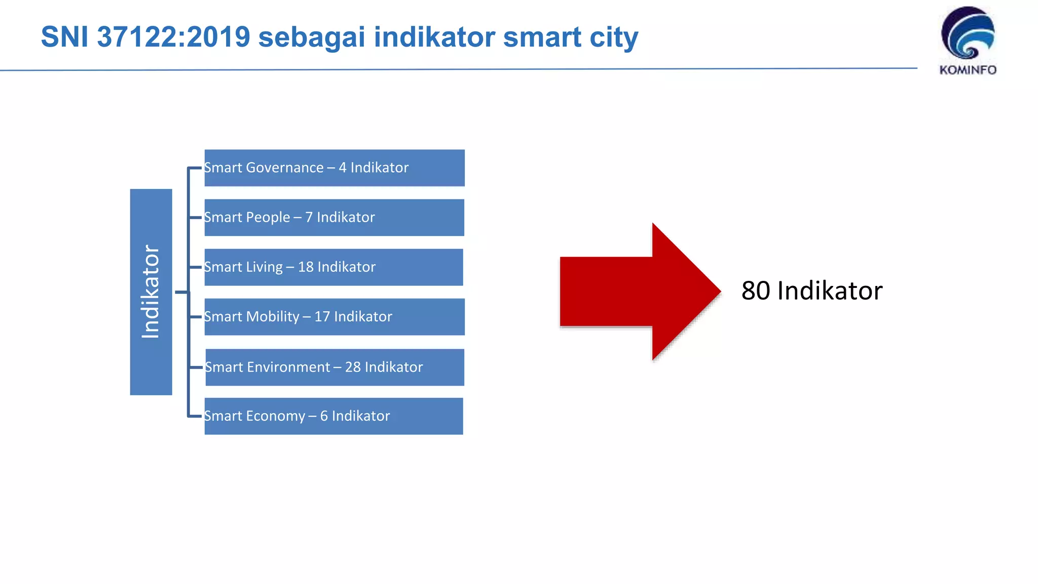 Guideline_Masterplan_Smart_City-Kemenkominfo 2022.pptx