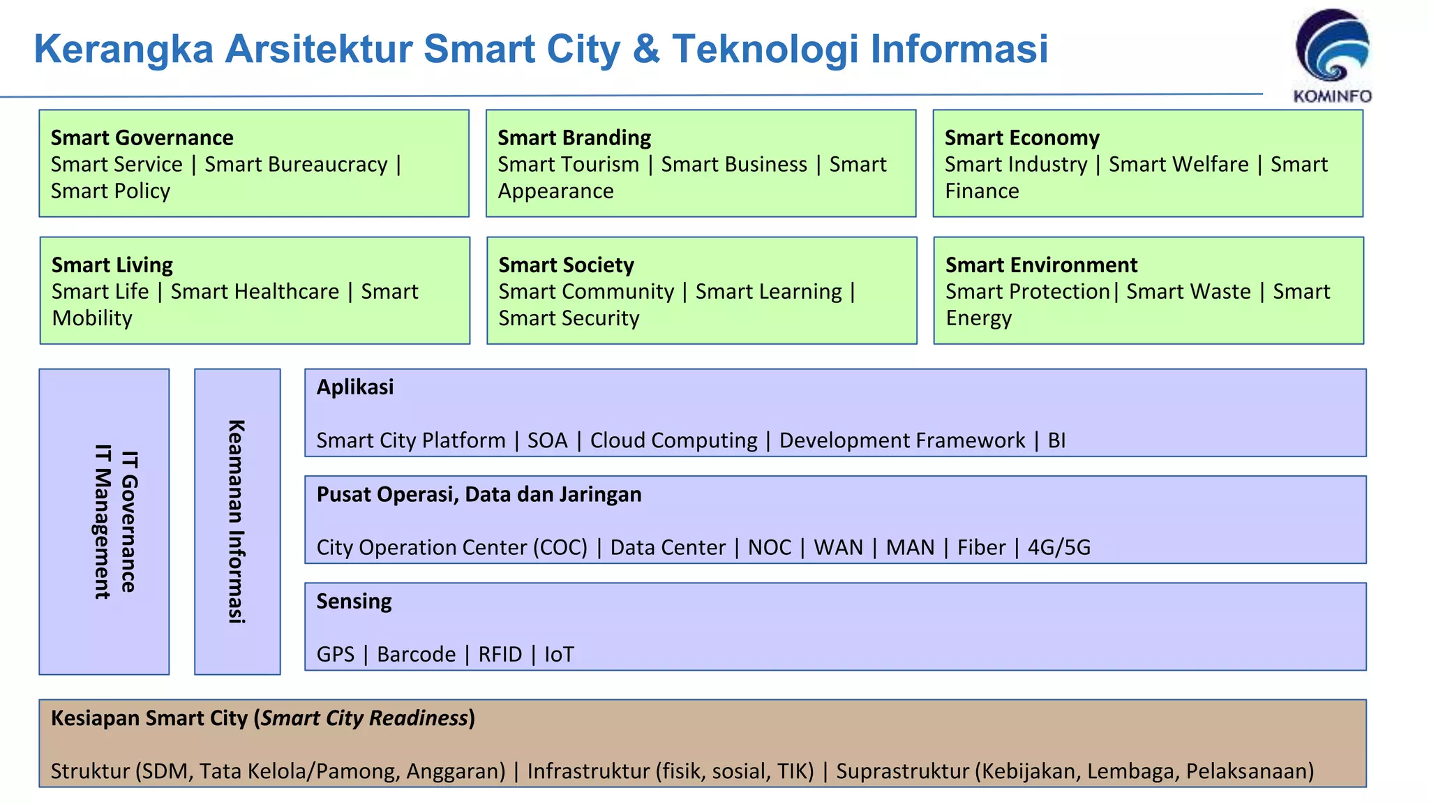 Guideline_Masterplan_Smart_City-Kemenkominfo 2022.pptx