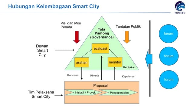 Guideline_Masterplan_Smart_City-Kemenkominfo 2022.pptx