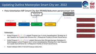 Guideline_Masterplan_Smart_City-Kemenkominfo 2022.pptx